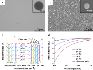 A liquid crystal based method for detection of urease activity and ...