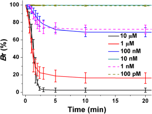 A liquid crystal based method for detection of urease activity and ...