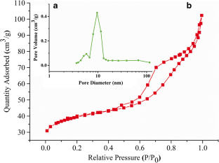 One-pot synthesis of SiO 2 @SiO 2 core-shell microspheres with controllable mesopore size as a ...