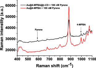 Ratiometric SERS detection of polycyclic aromatic hydrocarbons assisted by β-cyclodextrin ...