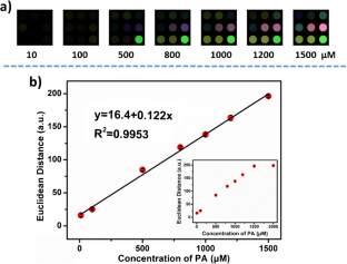 A visual sensor array based on an indicator displacement assay for the detection of carboxylic ...