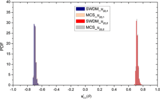 Solution of stochastic eigenvalue problem by improved stochastic inverse power method (I-SIPM ...