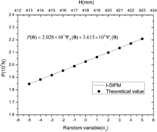 Solution of stochastic eigenvalue problem by improved stochastic inverse power method (I-SIPM ...