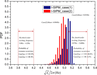Solution of stochastic eigenvalue problem by improved stochastic inverse power method (I-SIPM ...