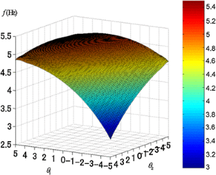 Solution of stochastic eigenvalue problem by improved stochastic inverse power method (I-SIPM ...