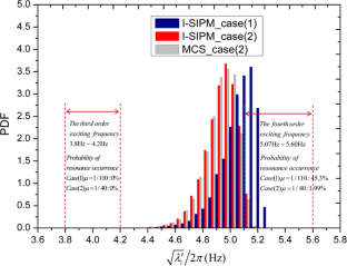 Solution of stochastic eigenvalue problem by improved stochastic inverse power method (I-SIPM ...