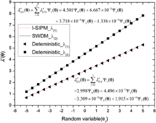Solution of stochastic eigenvalue problem by improved stochastic inverse power method (I-SIPM ...