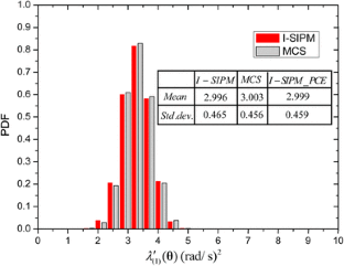 Solution of stochastic eigenvalue problem by improved stochastic inverse power method (I-SIPM ...