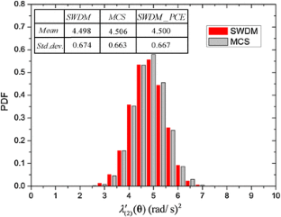 Solution of stochastic eigenvalue problem by improved stochastic inverse power method (I-SIPM ...