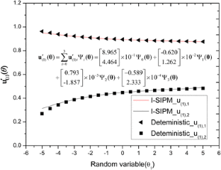Solution of stochastic eigenvalue problem by improved stochastic inverse power method (I-SIPM ...