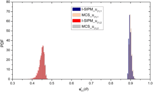 Solution of stochastic eigenvalue problem by improved stochastic inverse power method (I-SIPM ...