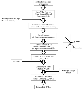 Spectral fatigue analysis of jacket platform under wave load equipped ...
