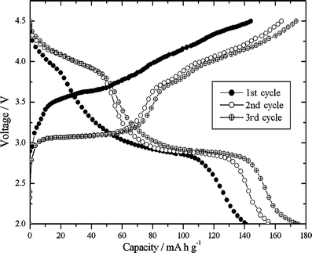 X-ray diffraction study on phase transition of orthorhombic LiMnO2 in ...