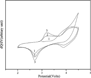 X-ray diffraction study on phase transition of orthorhombic LiMnO2 in ...