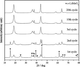 X-ray diffraction study on phase transition of orthorhombic LiMnO2 in ...