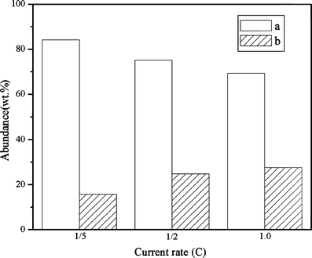 X-ray diffraction study on phase transition of orthorhombic LiMnO2 in ...
