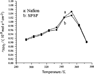 Solid-state electrochemical synthesis of ammonia: a review | SpringerLink