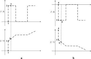 The polarization characteristics of lithium-ion batteries under cyclic ...