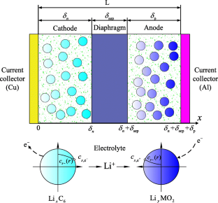 The polarization characteristics of lithium-ion batteries under cyclic ...