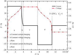 The polarization characteristics of lithium-ion batteries under cyclic ...