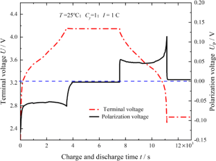 The polarization characteristics of lithium-ion batteries under cyclic ...