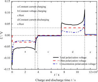 The polarization characteristics of lithium-ion batteries under cyclic ...
