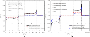The polarization characteristics of lithium-ion batteries under cyclic ...