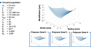 Potenzial von freien Flankenmodifikationen für Beveloidverzahnungen ...