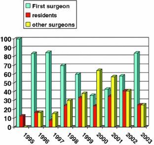 Stoppa procedure in bilateral inguinal hernia | SpringerLink