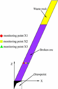 A study of gravity flow principles of sublevel caving method in dipping ...