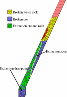 A study of gravity flow principles of sublevel caving method in dipping ...