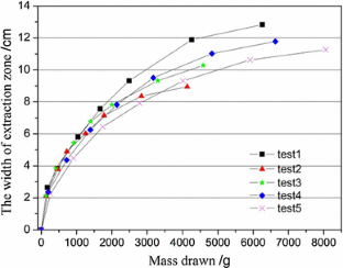 A study of gravity flow principles of sublevel caving method in dipping ...