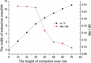 A study of gravity flow principles of sublevel caving method in dipping ...