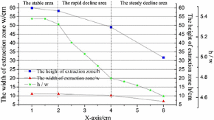 A study of gravity flow principles of sublevel caving method in dipping ...