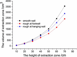A study of gravity flow principles of sublevel caving method in dipping ...