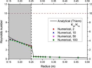 How appropriate is the Thiem equation for describing groundwater flow ...