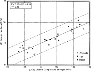 Correlation between Schmidt hardness, uniaxial compressive strength and Young’s modulus for ...