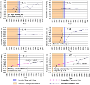 Downie Slide: numerical simulation of groundwater fluctuations ...
