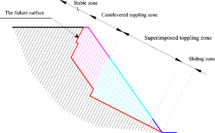 Stability analysis of rock slopes against sliding or flexural-toppling ...