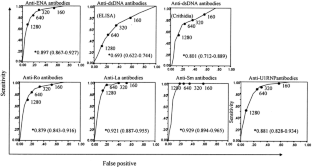 Utility of age, gender, ANA titer and pattern as predictors of anti-ENA ...