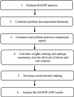 Prioritizing HAZOP analysis using analytic hierarchy process (AHP) | SpringerLink