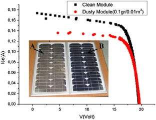 Dust sensor based on luminescent glazing for control of photovoltaic ...