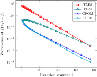 Efficient first-order methods for convex minimization: a constructive approach | SpringerLink
