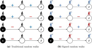 Random walk-based ranking in signed social networks: model and algorithms | SpringerLink