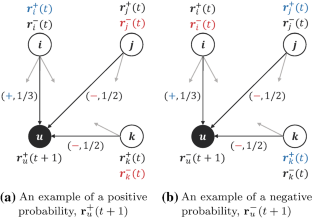 Random walk-based ranking in signed social networks: model and algorithms | SpringerLink