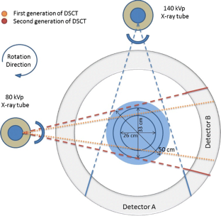 Dual-energy computed tomography (DECT) in emergency radiology: basic ...