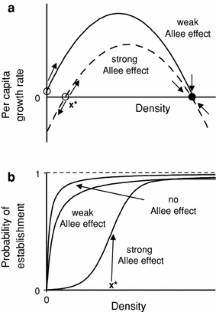 The evidence for Allee effects | SpringerLink