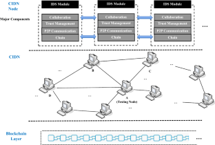 Toward a blockchain-based framework for challenge-based collaborative intrusion detection ...