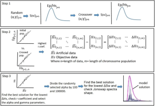Genetic algorithms to determine JONSWAP spectra parameters | SpringerLink