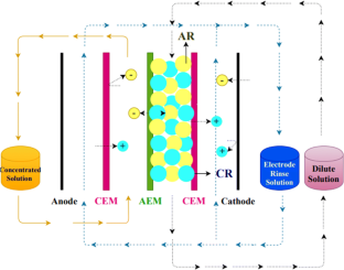 Electrodeionization theory, mechanism and environmental applications. A ...